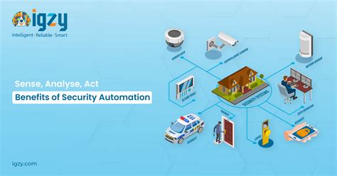 Benefit Of Security Automation A Necessity For Modern Businesses