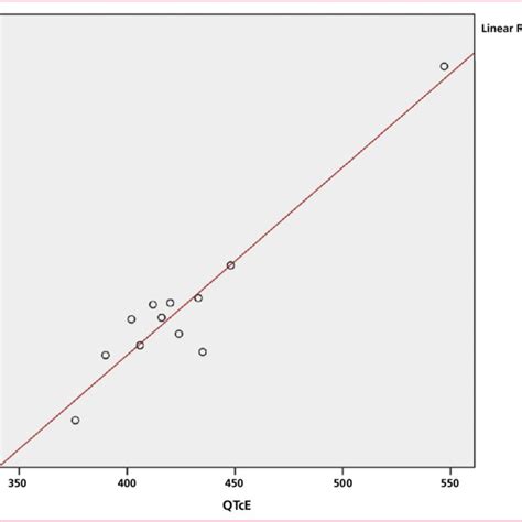 Correlation Between QTc Measured By ECG QTcE And QTc Measured By Download Scientific Diagram