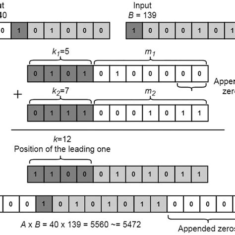 A 4‐bit Leading‐one Detector 14 Download Scientific Diagram