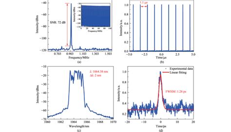 A Radio Frequency Spectrum Of The Soliton The Inset Shows The