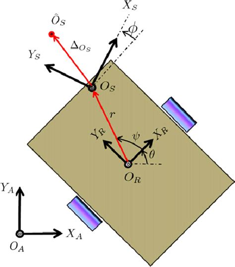 Sensor Kinematics Coordinate Axis Download Scientific Diagram