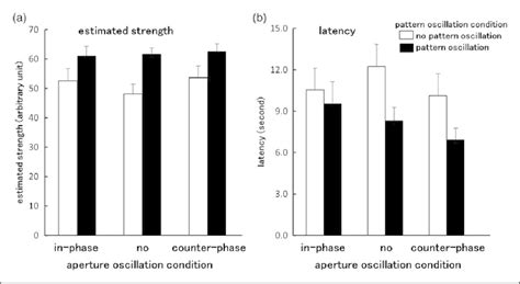 Average Estimated Strength A And Latency B Of Vection Measured Download Scientific Diagram