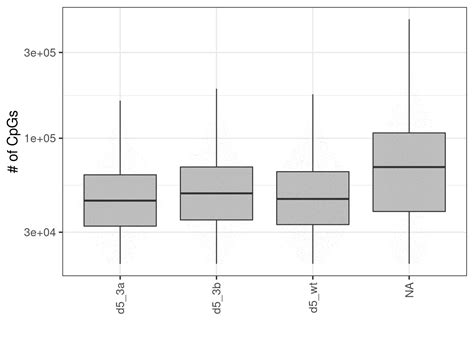 10 Qc Sc Methylation Dna Methyltransferases 3a And 3b Target Specific Sequences During Mouse