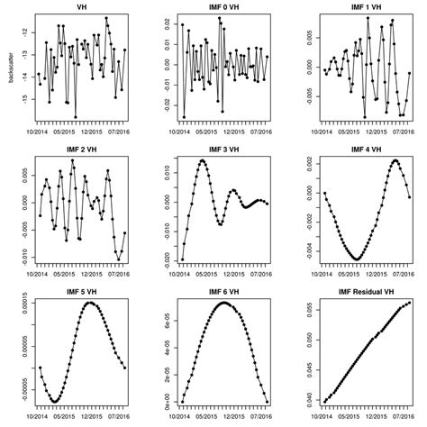 Decomposition Of A Single Pixel Time Series Into The Intrinsic Mode