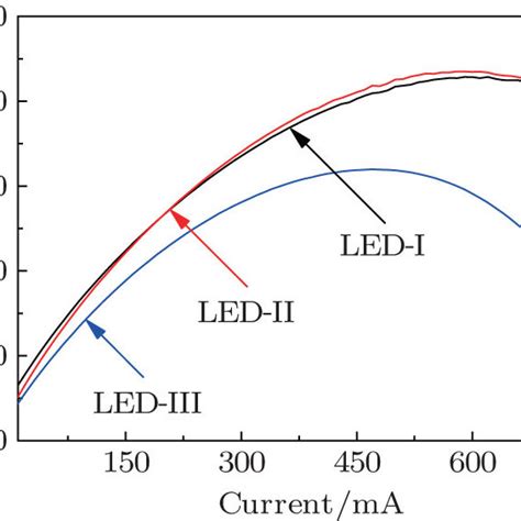 Light Output Power Of The Leds With Various Tcls As A Function Of Download Scientific Diagram