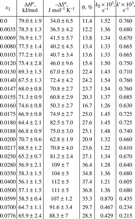 Activation Parameters And Interpolated Hydrolysis Rate Constants For