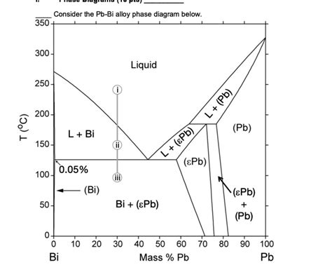 Solved A If Cooled From I Iii Draw And Label The Components Of The Microstructure At Point