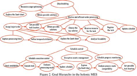 figure 2 from agent based generative simulation of an intelligent distributed scheduling world
