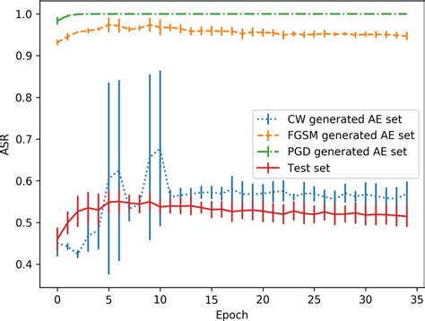 Attack Success Rate Vs Test Accuracy In Overfitting Regime Download