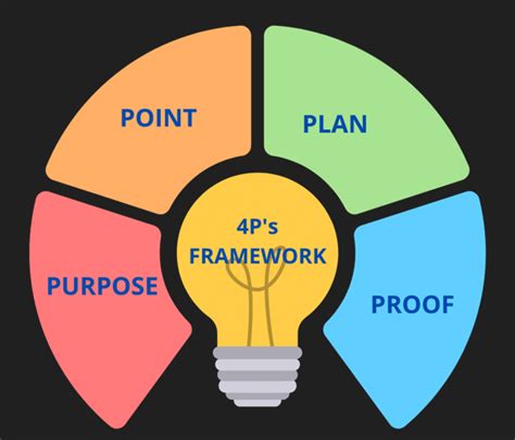 4P Framework Biworld AI Business Framework Emerging Technologies