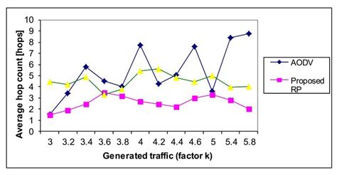 the performance of the routing protocols—average hop count download