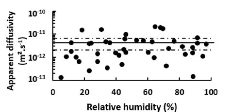 3 5 Apparent Water Vapor Diffusivity Of An Heterogenous Population Of Download Scientific