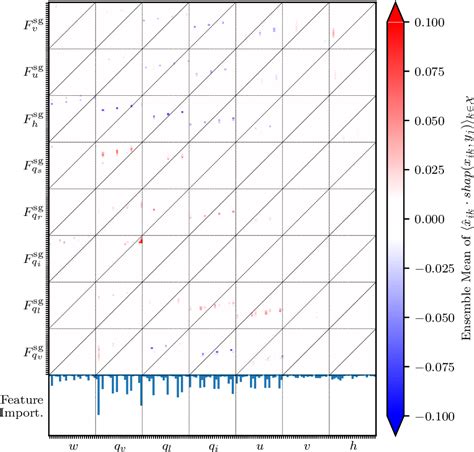 Figure From Interpretable Multiscale Machine Learning Based Parameterizations Of Convection