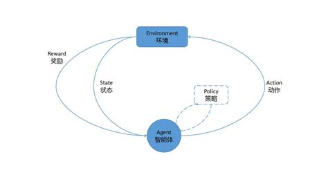 深度强化学习day01初探强化学习 Csdn博客