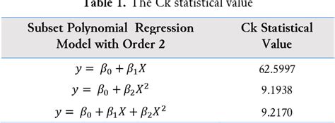 Table 1 From Bootstrap Based Model Selection In Subset Polynomial