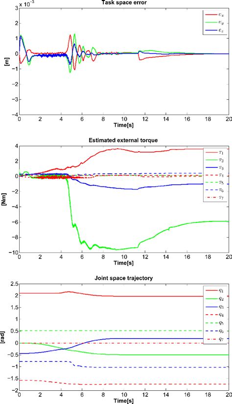 Figure 12 From Task Space Control Of Robot Manipulators With Null Space