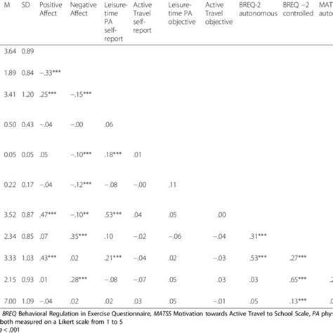Correlations Between Physical Activity Affect And Motivation