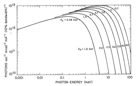 Special Relativity Origin Of The Energy Distribution Of Synchrotron