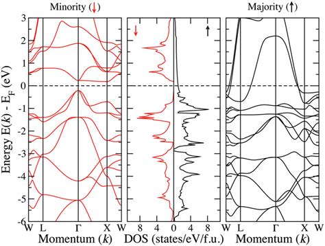 Spin Resolved Band Structure And Density Of States For Corhmnsi