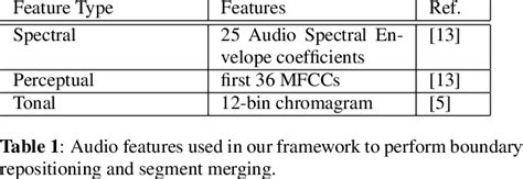 For The Computation Of Audio Spectral Envelope Coeffi Download Table