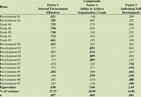 Rotated Factor Matrix Organisations Performance Download