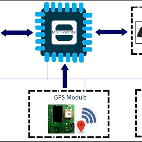 Hardware Architecture Of A Typical Vehicle Tracking Device Download