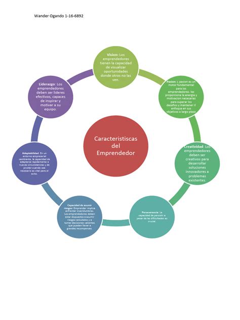 Mapa Conceptual Pdf Iniciativa Empresarial Cognición