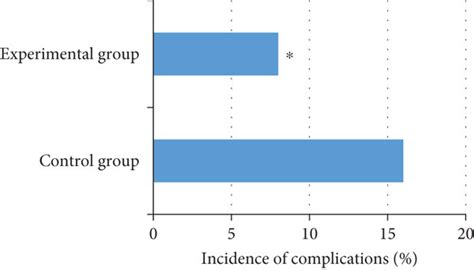 Comparison Of The Complication Rate Of The Two Groups Of Patients