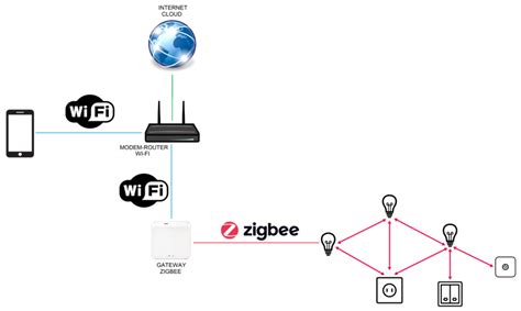 Bridge ZigBee Vediamoci Chiaro Smartlife