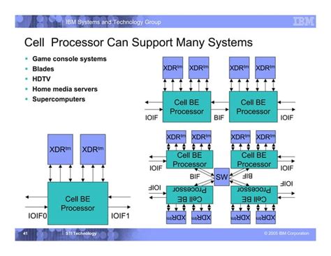 Hardware And Software Architectures For The Cell Broadband Engine