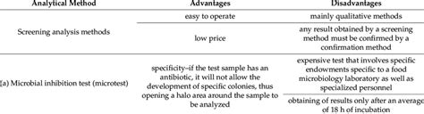 Advantages And Disadvantages Of Different Analysis Methods Download Scientific Diagram