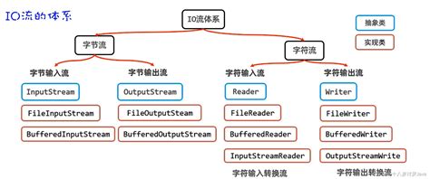 Java Io流 Csdn博客