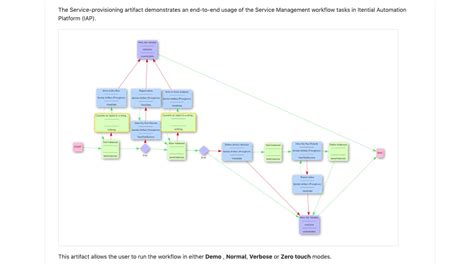 How To Automate Service Provisioning With Itentials Pre Built Workflow Youtube