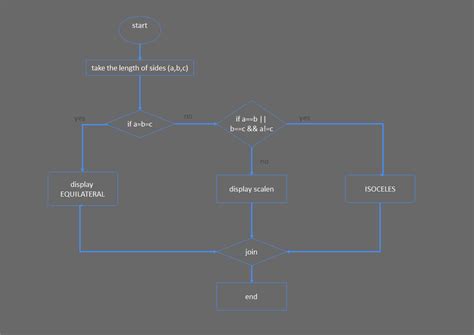 Whats A Program Flowchart Definition And Examples