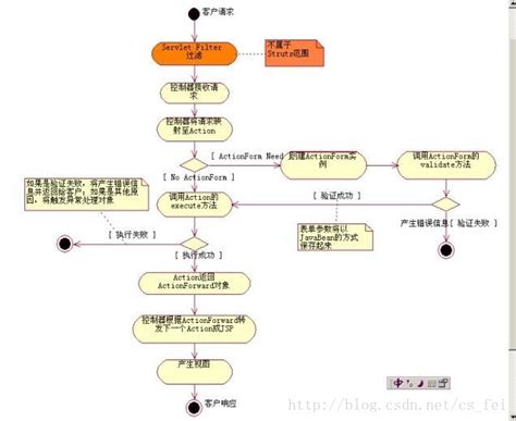Struts1的工作原理及基本配置详解struts前后端交互原理 Csdn博客