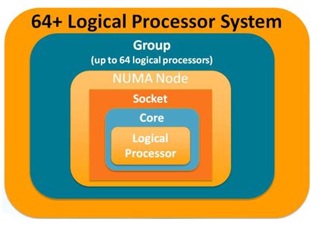 Concept Of Core Sockets Hyper Threading Processor Vcpus