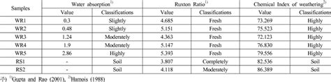 Weathering Indices And Weathering Classifications Download Table