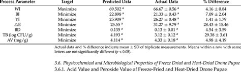 Predicted And Experimental Values Of The Responses At Optimum