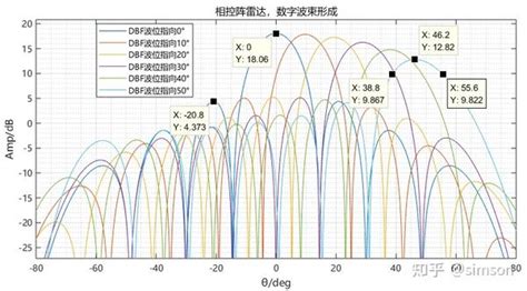 相控阵雷达的工作原理，阵列间波束形成（dbf）（含matlab仿真） 知乎