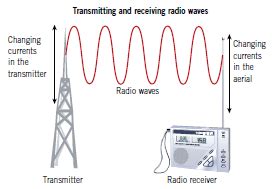 Light Radio Waves And Microwaves Gcse Revision Physics Waves Light Radio Waves And