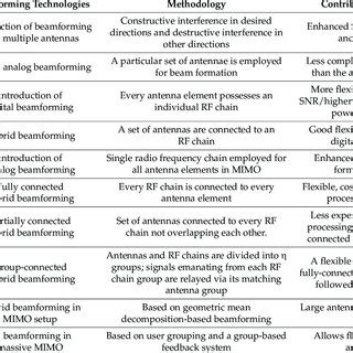 Investigation Of Beamforming In MIMO And Its Primary Types Download Scientific Diagram