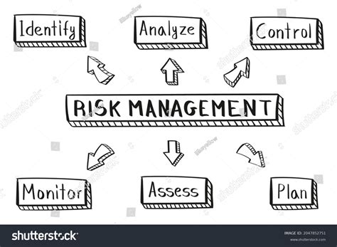 Concept Risk Management Mind Map Handwritten Stock Vector Royalty Free