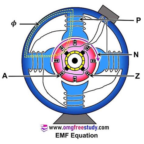 Emf Equation Of A Dc Generator Derivation For Motor