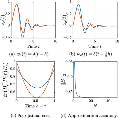 The Impulse Inputs Applied At Different Time Instants And The H 2
