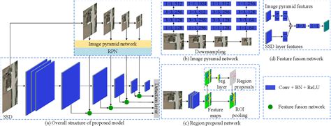 Figure 1 From Enhanced Single Shot Detector For Small Object Detection