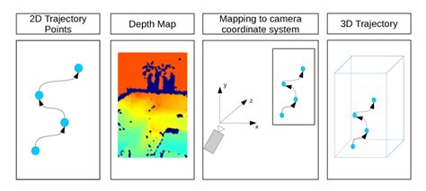 1 This Figure Shows The Steps To Obtaining 3d Trajectory Points First