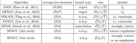Table 1 From Stochastic Proximal Auc Maximization Semantic Scholar