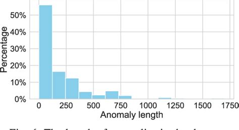 Figure 6 From Unraveling The ‘anomaly In Time Series Anomaly Detection A Self Supervised Tri