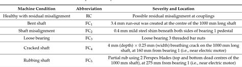 table 1 from integrated fault detection framework for classifying rotating machine faults using