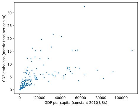 Plotting Text And A Side Note On Axis Scaling — Practical Data Science With Python